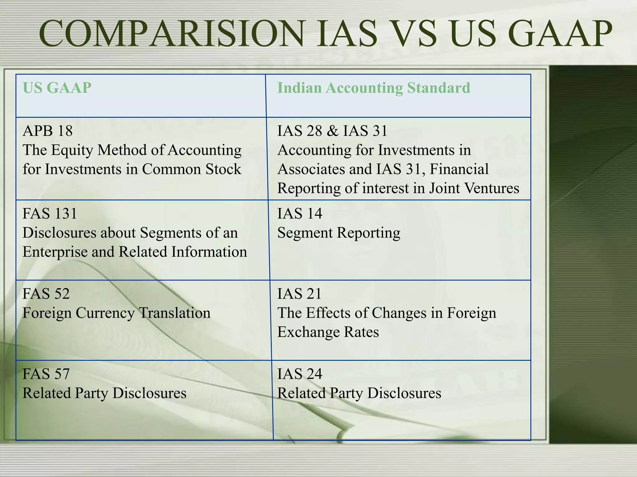 Ind as vs us gaap | PPTX