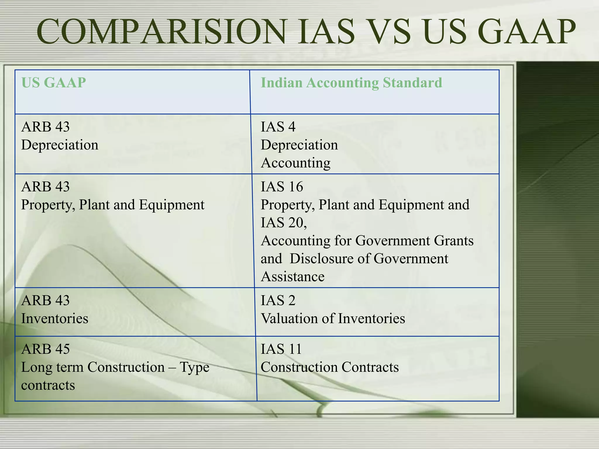 Ind as vs us gaap | PPTX