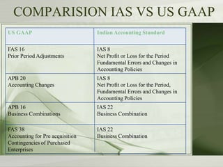 Ind as vs us gaap | PPTX