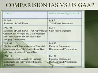 Ind as vs us gaap | PPTX