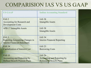 Ind as vs us gaap | PPTX