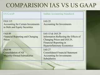 Ind as vs us gaap | PPTX