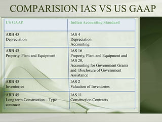 Ind as vs us gaap | PPTX