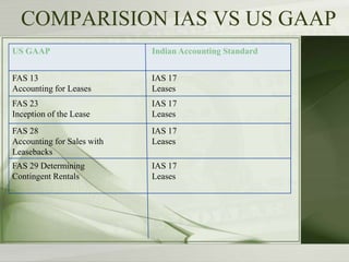 Ind as vs us gaap | PPTX