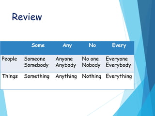 indefinite-pronouns for Elnglis learners. | PPTX