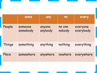 indefinite-pronouns complete.pptx