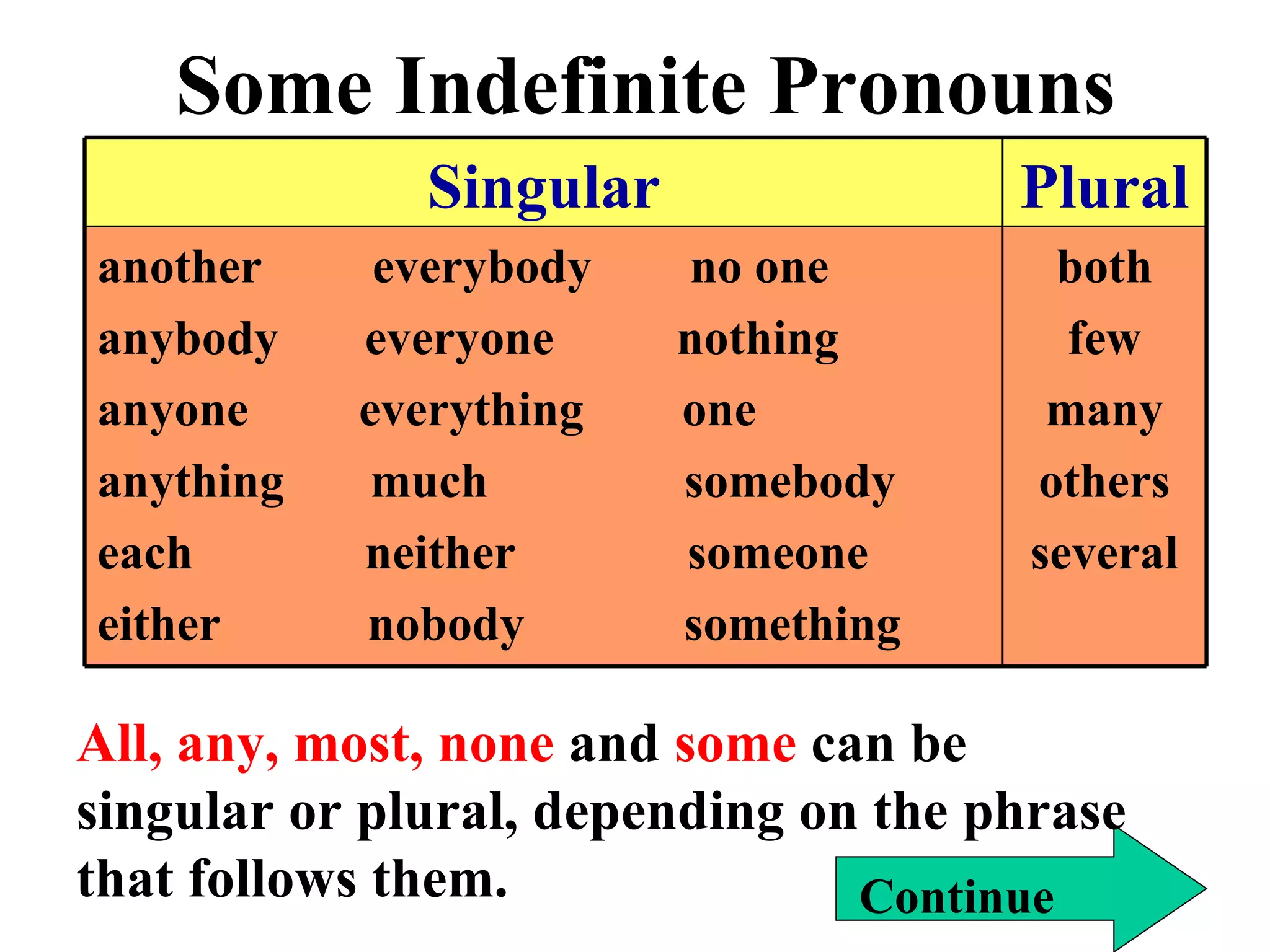 Indefinite and reflexive pronouns | PPT