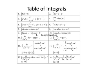 Indefinite Integral and Methods of integration.pptx