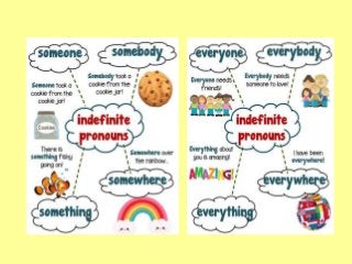 Indefinite pronouns | PPT
