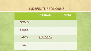 Indefinite pronouns | PPT