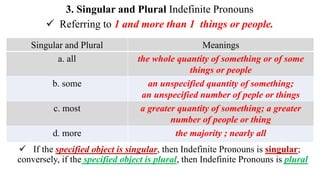 Indefinite pronouns ppt slides | PPTX