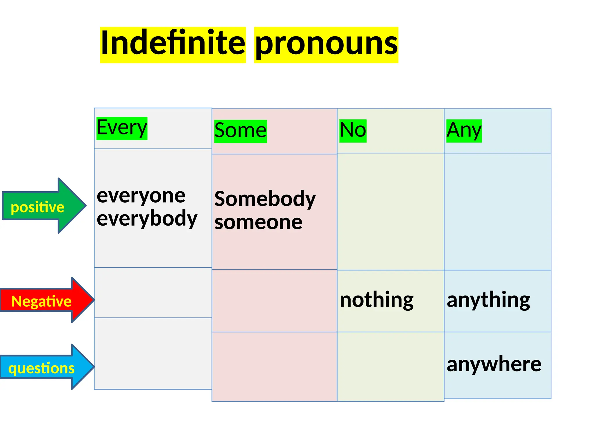 indefinite pronouns for youg learners grammar presentation | PPT | Free ...