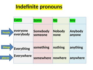 indefinite pronouns for youg learners grammar presentation | PPT | Free ...
