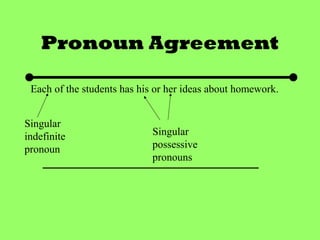 Indefinite pronouns powerpoint | PPT