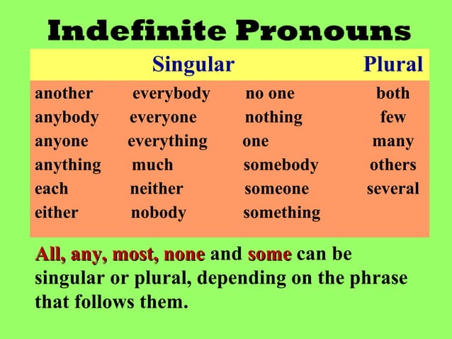 Indefinite pronouns powerpoint | PPT