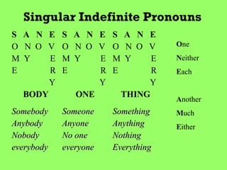 Indefinite pronouns powerpoint | PPT