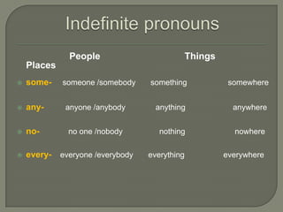 Indefinite pronouns with some , any-, no- | PPTX