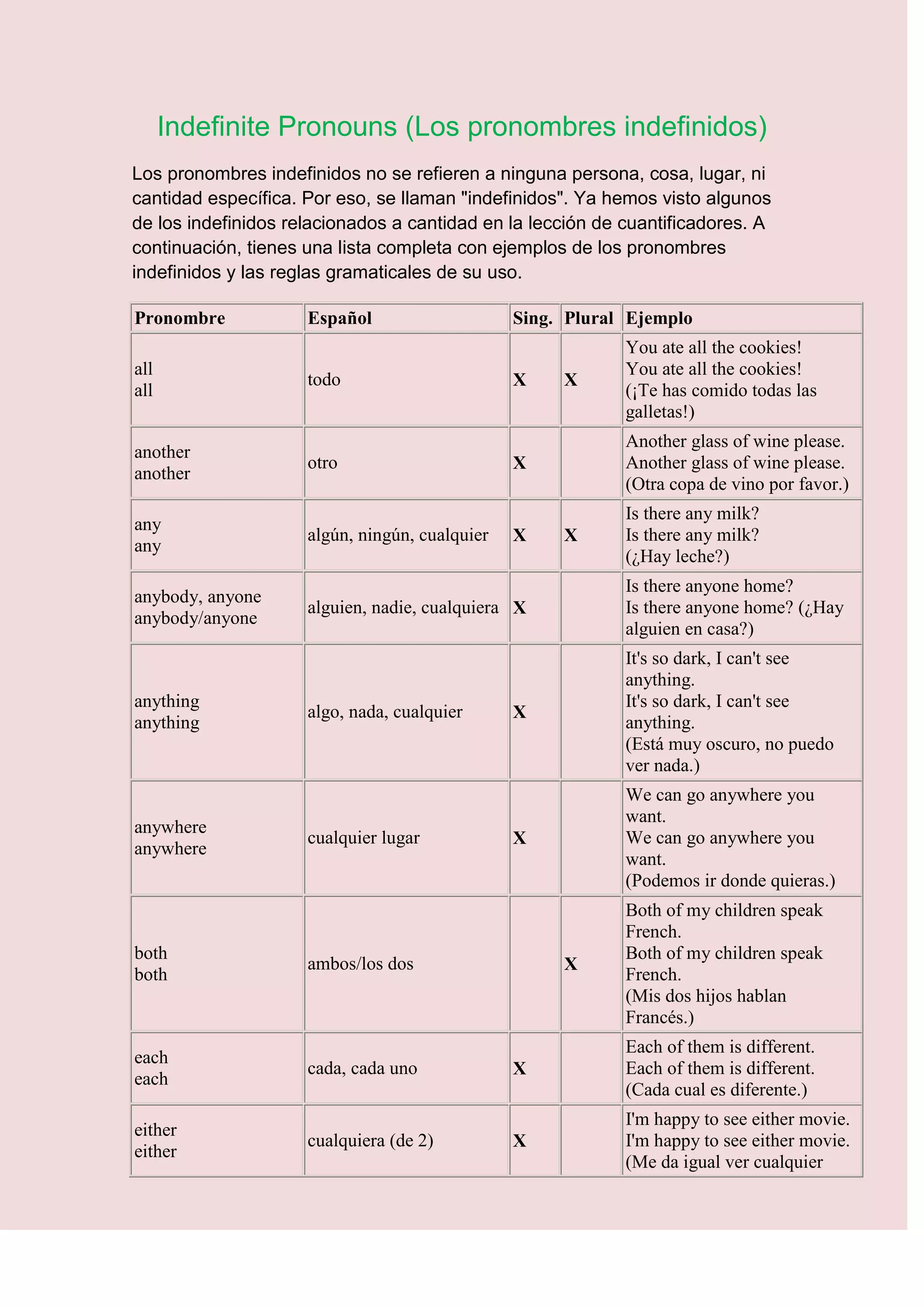 Indefinite y relative pronouns | DOCX