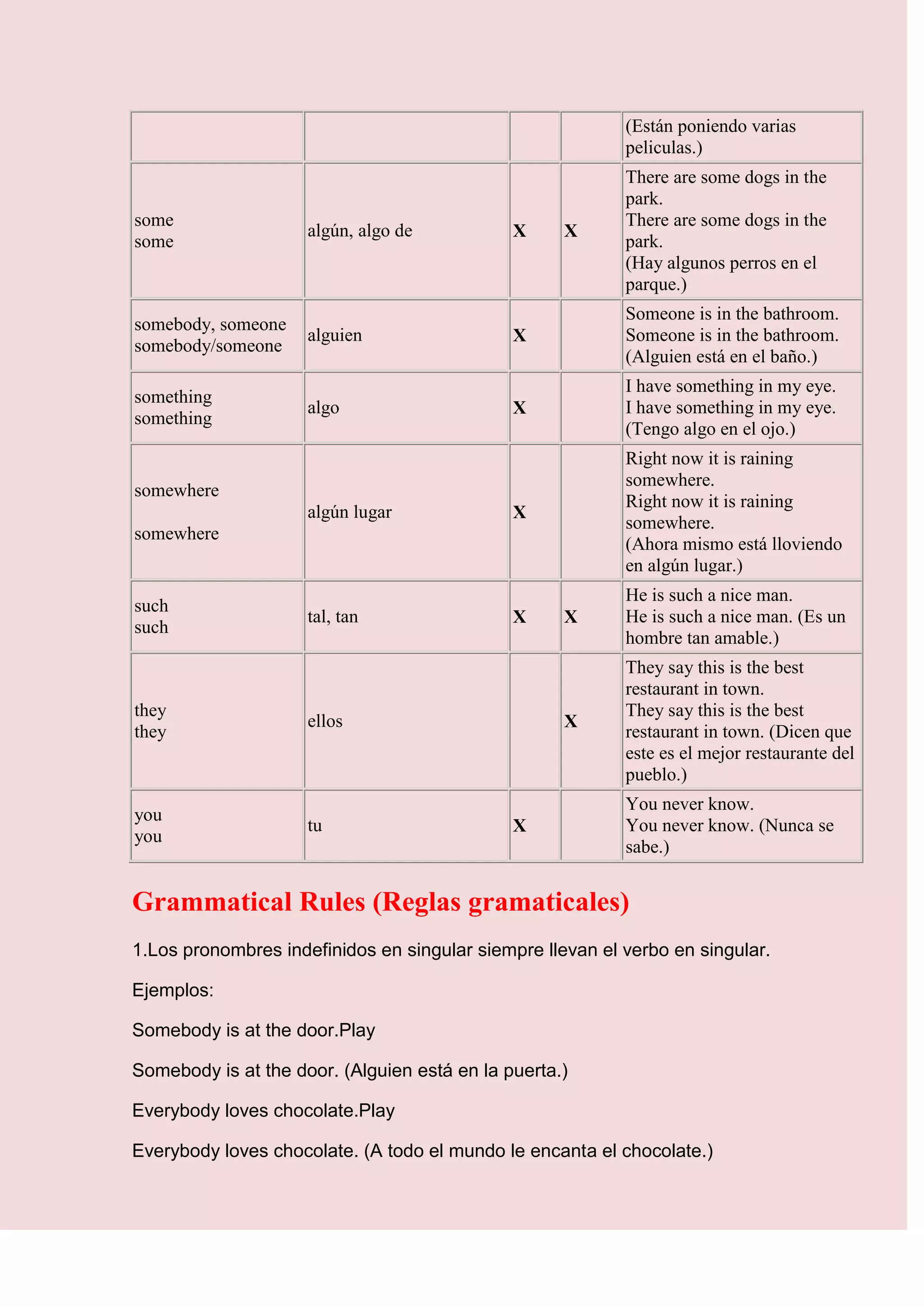 Indefinite y relative pronouns | DOCX