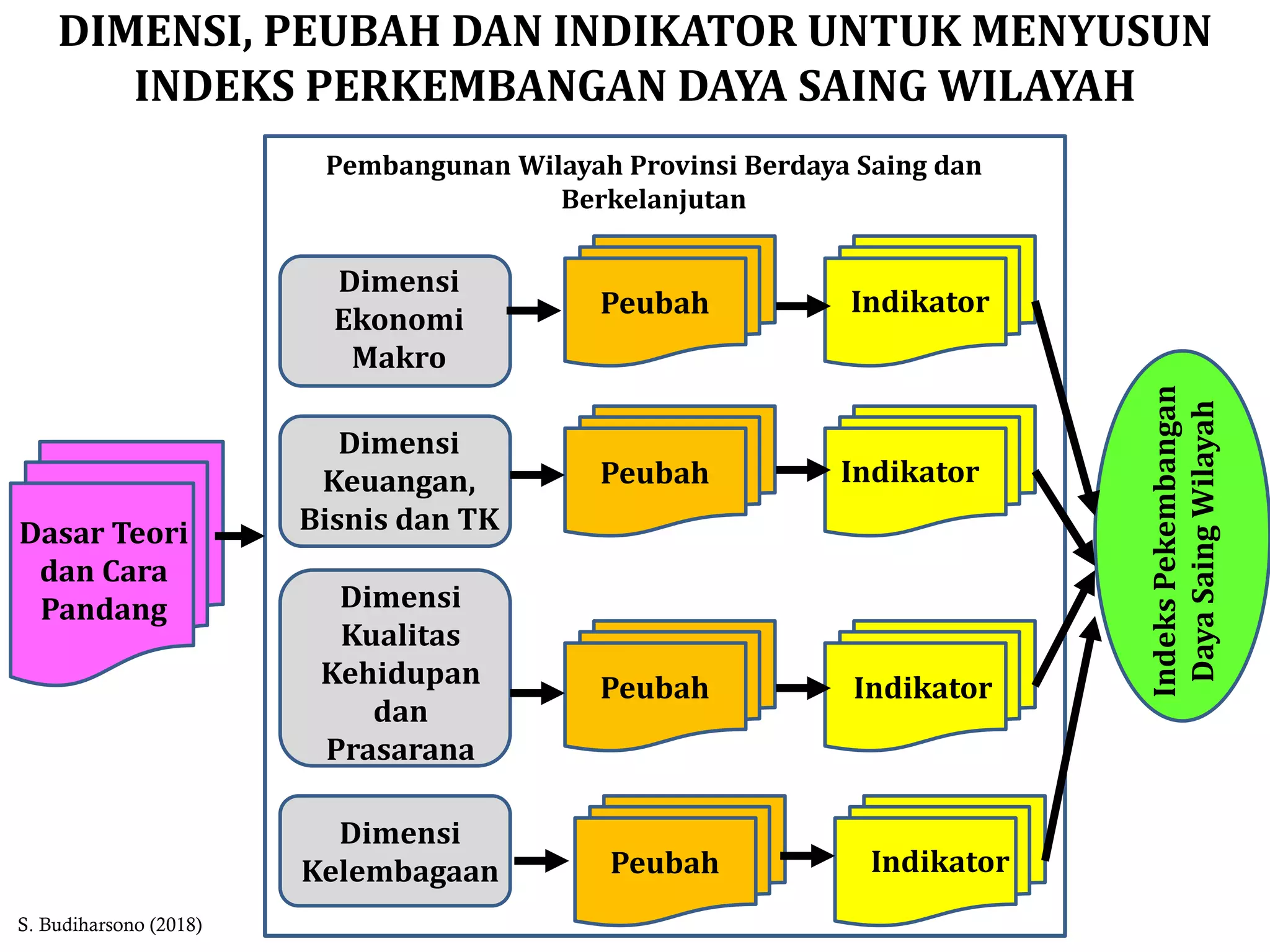 Indeks daya saing wilayah | PDF