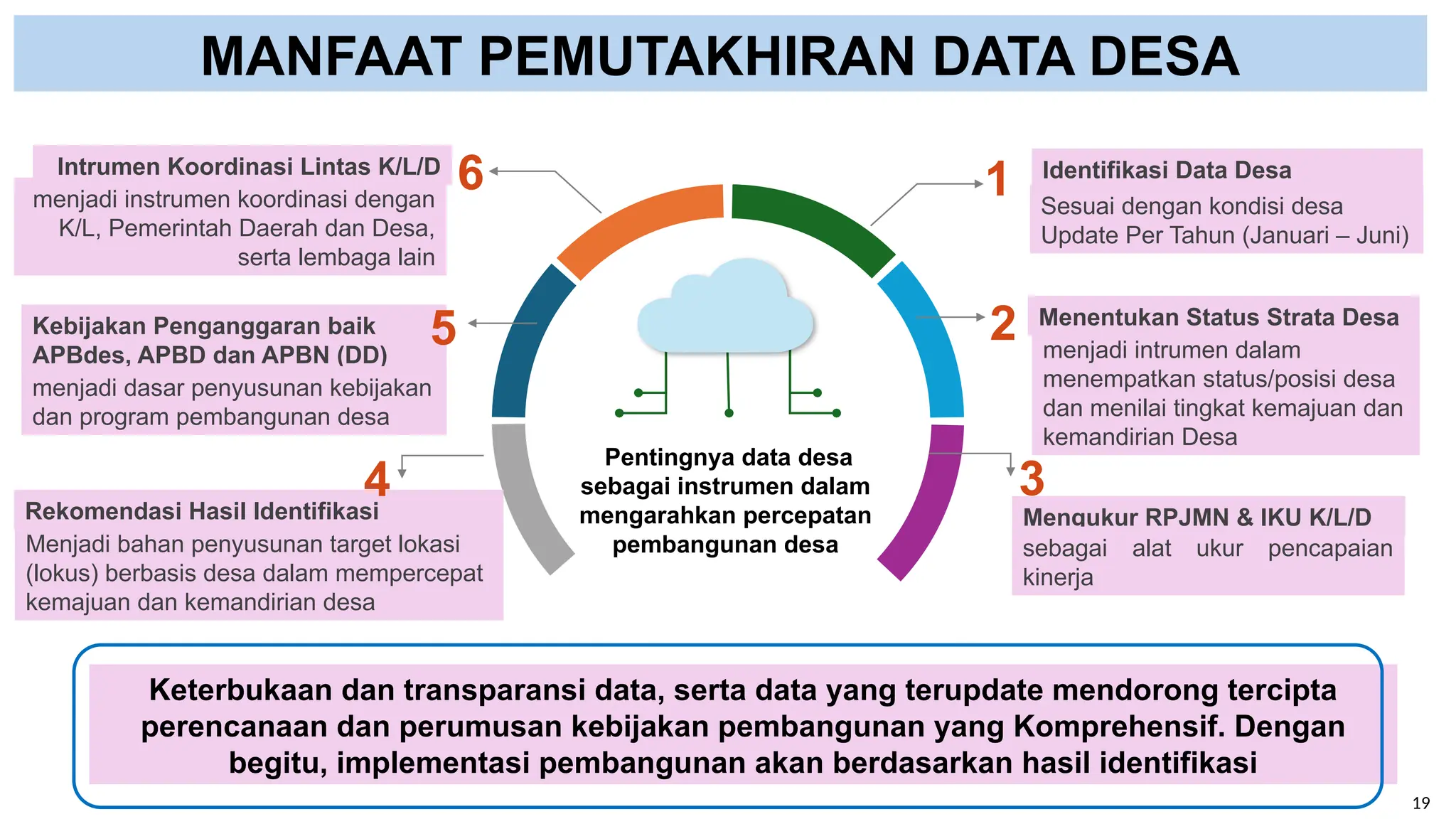 Sosialisasi Pemutakhiran Indeks Desa.pptx