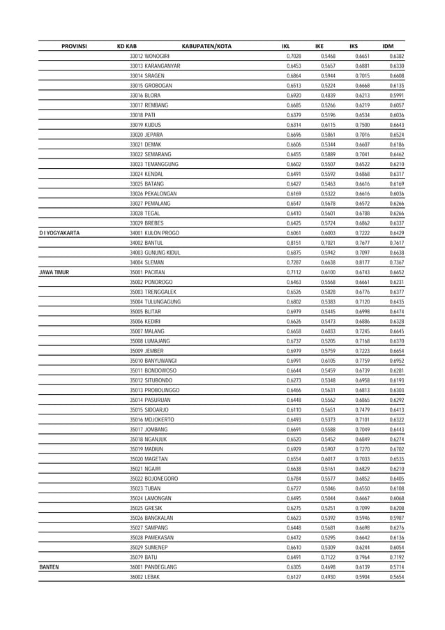 Indeks desa membangun-kementerian-desa | PDF