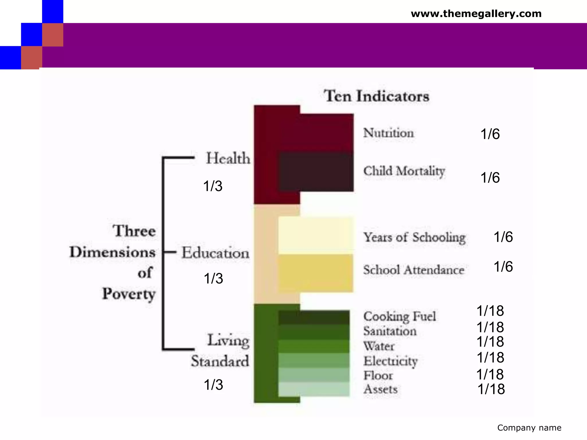 multidimensional poverty index | PPTX