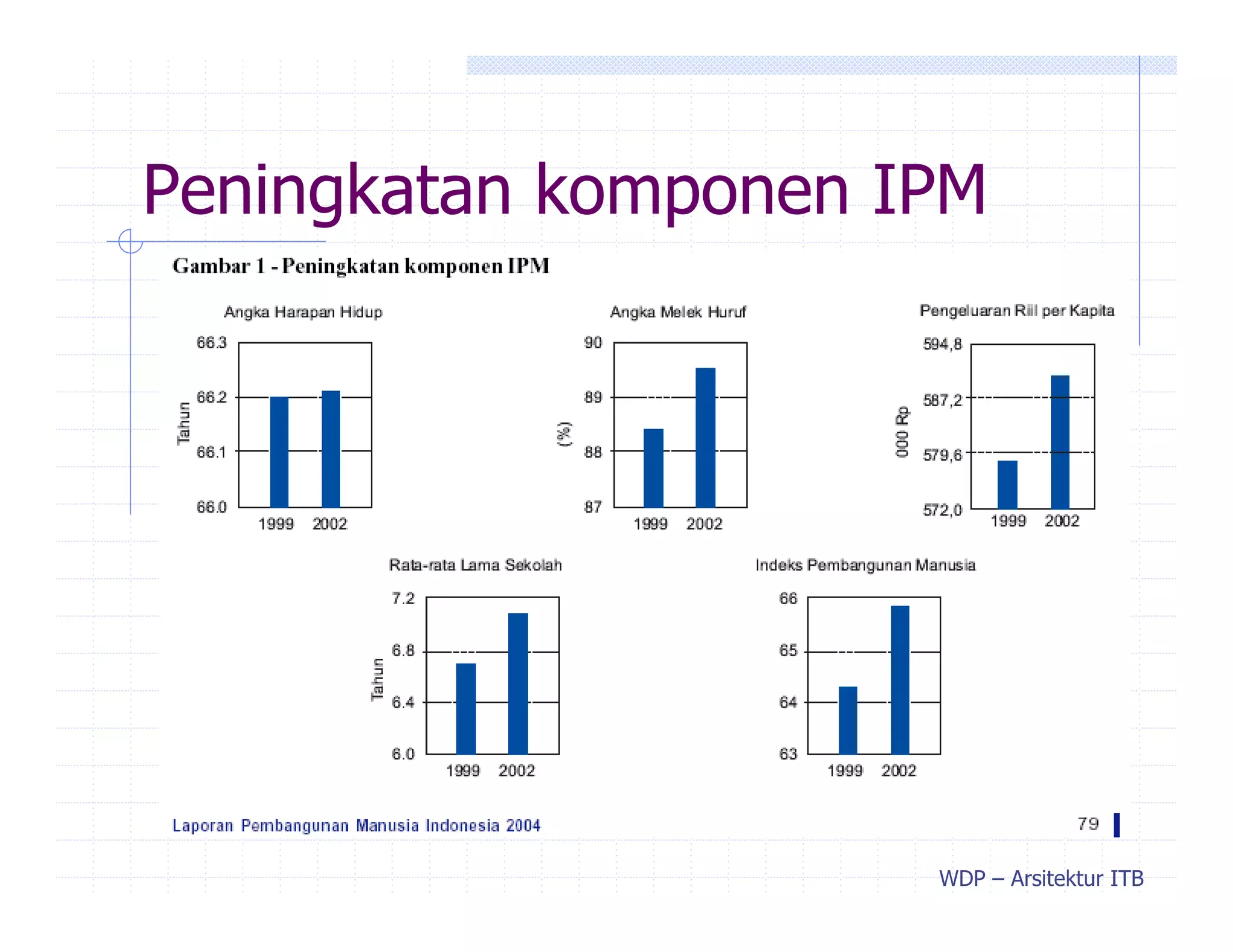 Indeks pembangunan manusia | PDF