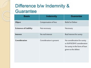 Indeminity and guarantee | PPTX