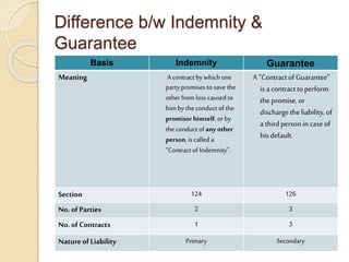 Indeminity and guarantee | PPTX