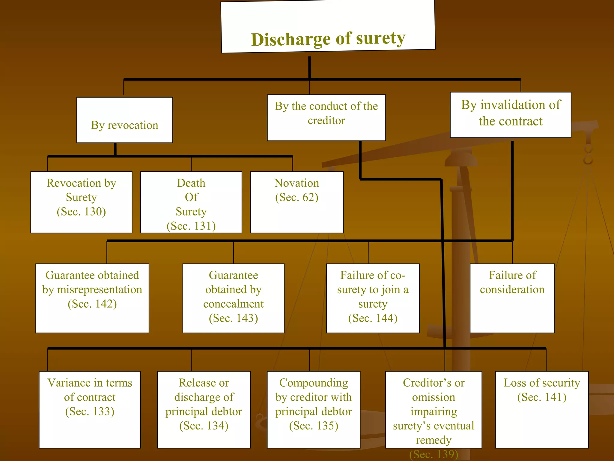Indemnity and guarantee-11 | PPT