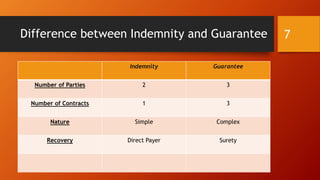 Business Law: Indemnity and guarantee | PPTX