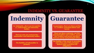 Indemnity and Guarantee | PPTX
