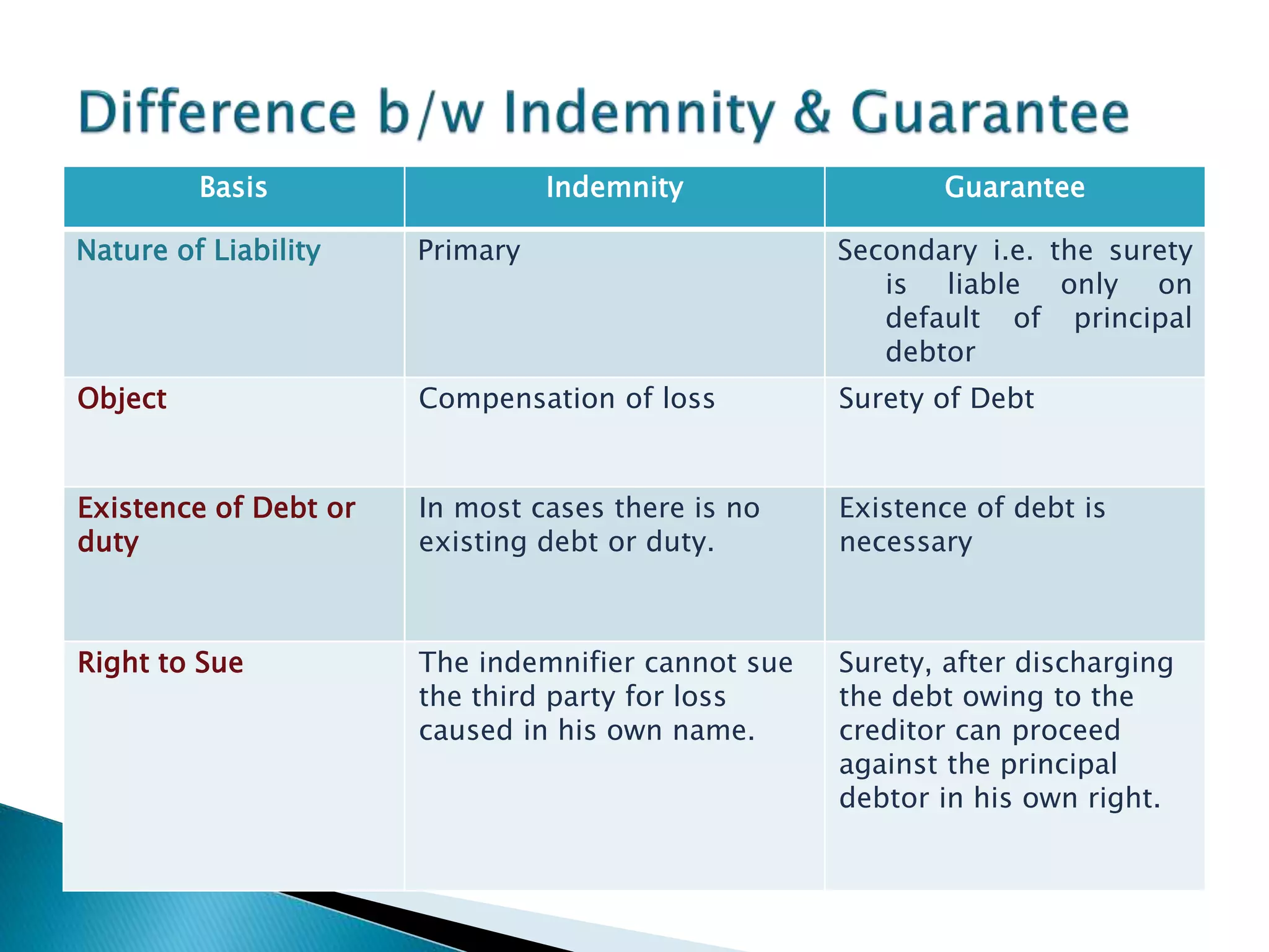 Indemnity and Guarantee.pptx