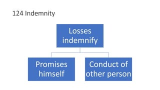 Indemnity and Guarantee.pptx