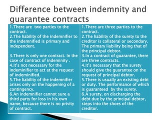 Indemnity and guarantee contracts | PPTX