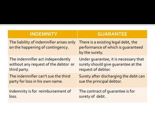 Indemnity & guarantee | PPT