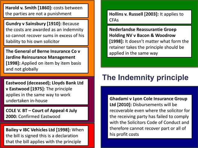 Indemnity principle: Case Authority 2014 | PPTX