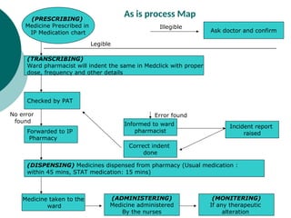 Indenting error in medication management | PPT