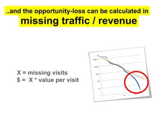 Identify increased organic search traffic opportunities in a drooping ...