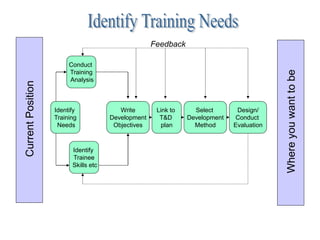 indentiy training needs.ppt | Human Resources | Business