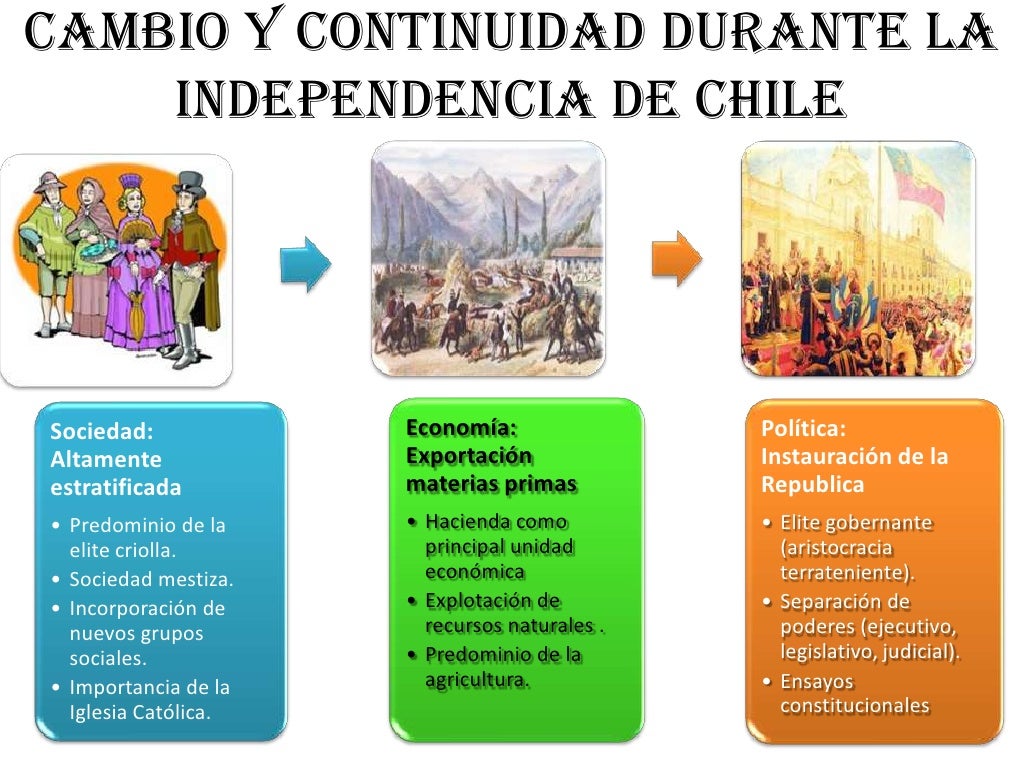 Independencia De Chile