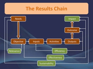 Independent Evaluation for Learning: Toward Systemic Change | PPT