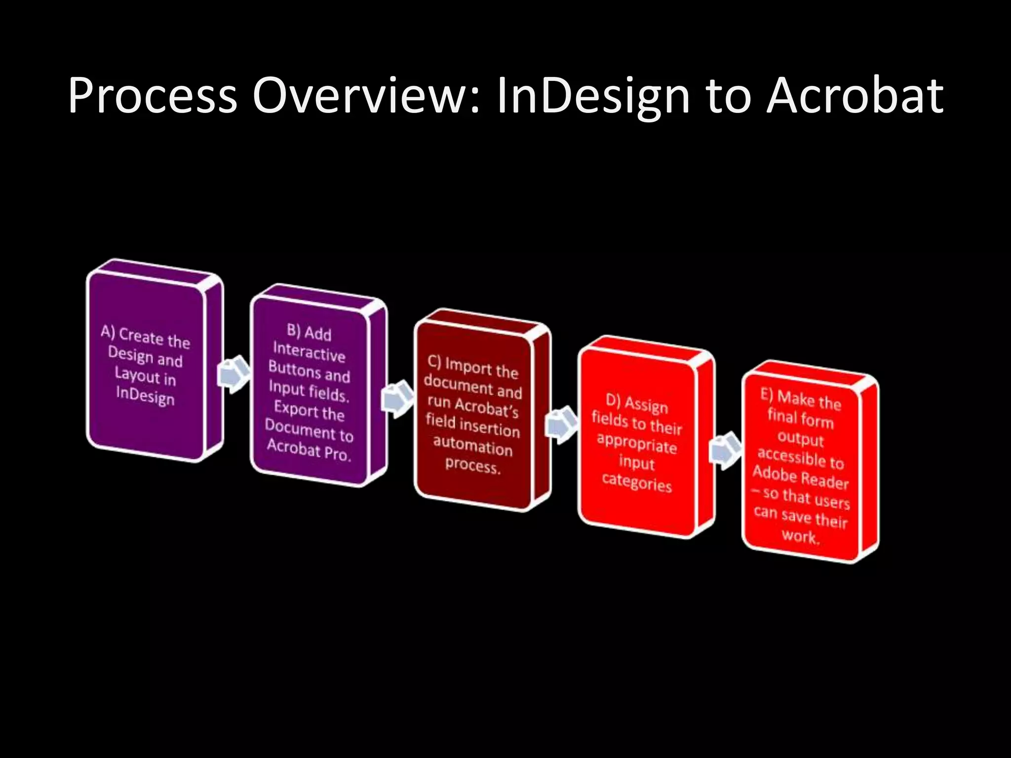 Using InDesign and Acrobat to Create Interactive, Submittable, Forms | PPTX