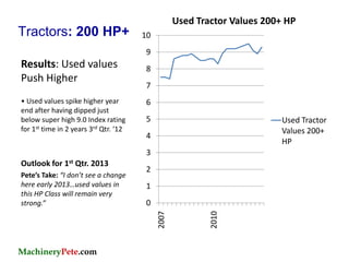 Machinery Pete: Used Farm Equipment Value Index - 4th Quarter 2012 | PPTX