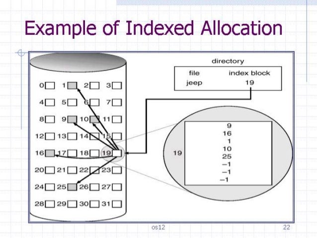 Indexed Allocation Method In Operating Sysytem