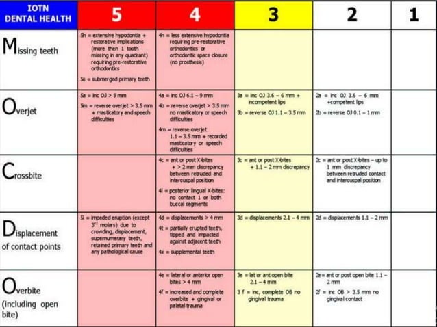 Indexes in orthodontics | PPTX | Dental Health | Diseases and Conditions
