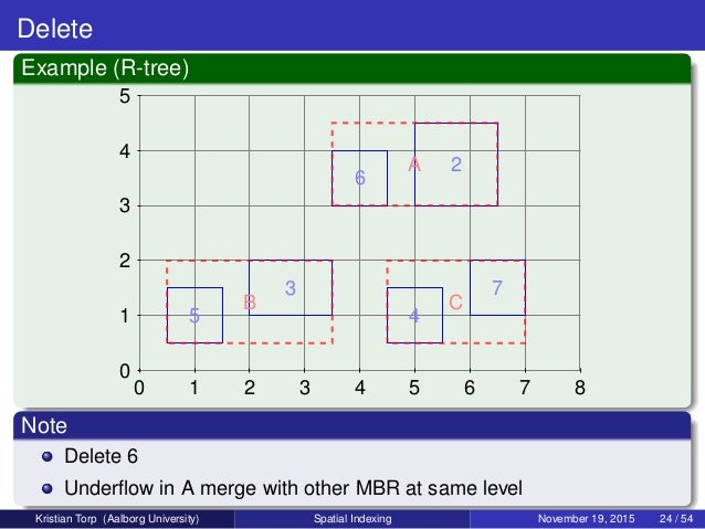Spatial Indexing 