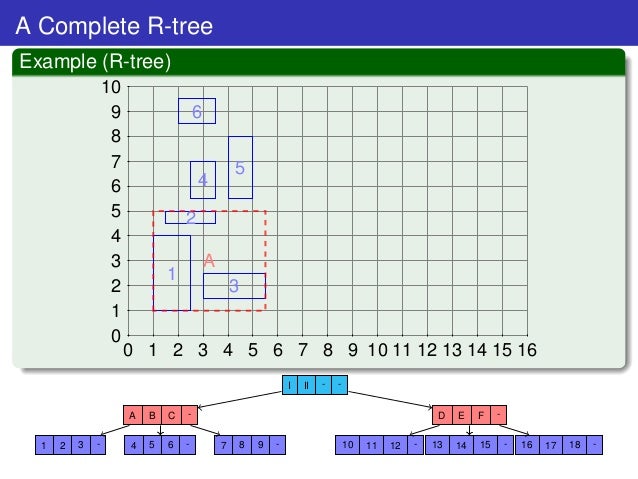 Spatial Indexing