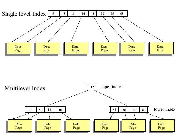 Indexing and hashing